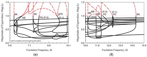 Nonlinear Vibration Characteristics And Bifurcations Of A Rotor System Subjected To Brush Seal