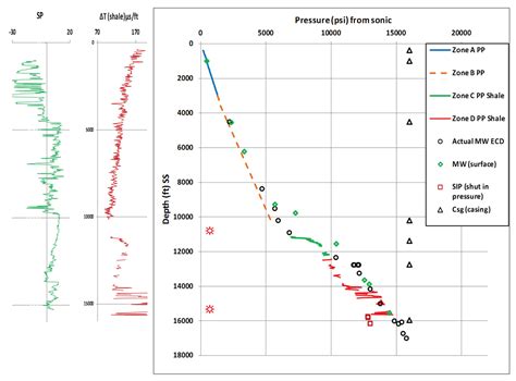 A New Approach To Pore Pressure Predictions Generation Expulsion And