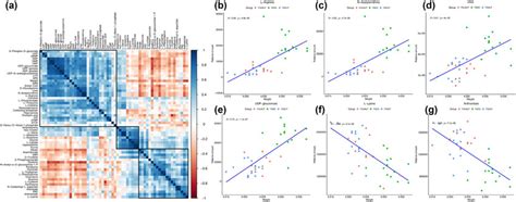 pls correlation analysis a pls correlation analysis between
