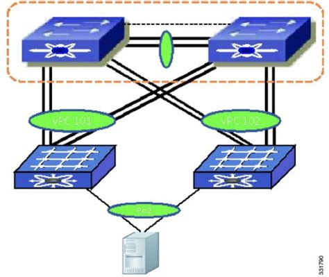 Dcii Configuring Fabric Extenders