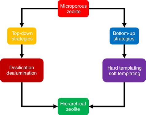 3 Schematic Representation Of Various Hierarchical Zeolite Formation Download Scientific