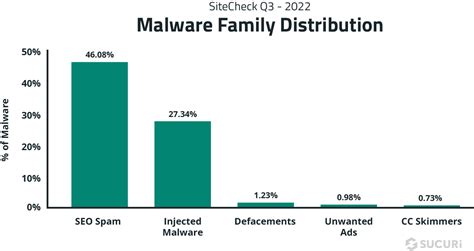 Sitecheck Malware Trends Report Q3 2022 Sucuri