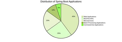 optimizing spring boot development best practices for java frameworks machinet s blog