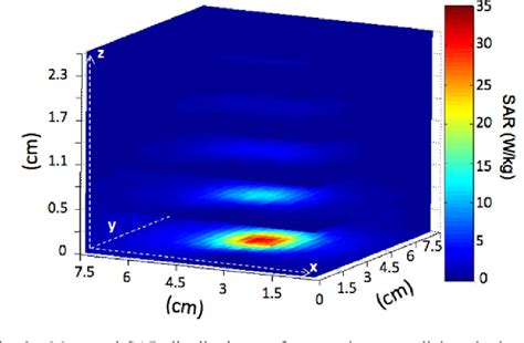 Figure 3 From Design And Characterization Of A Wi Fi Loop Antenna Suitable For In Vivo