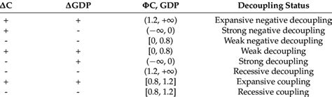 decoupling status division table download scientific diagram
