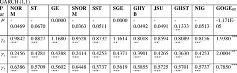 Parameter Estimates Of The Models For The Fbn Log Returns Under Eleven Download Scientific