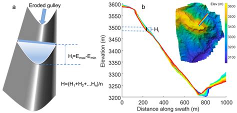 A Sketch Map For Calculating Average Gully Depth H By Differencing Download Scientific