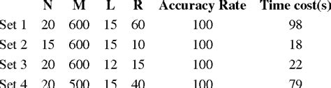 Table 1 From Sublinear Time Motif Discovery From Multiple Sequences