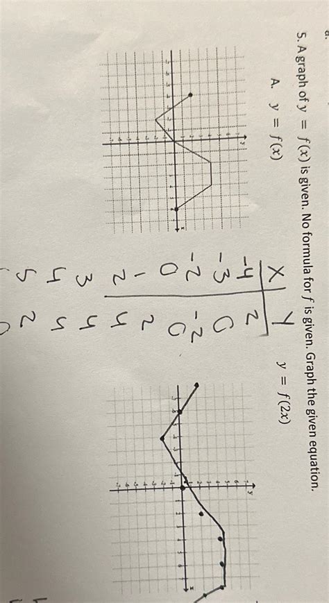 A Graph Of Y F X ﻿is Given No Formula For F ﻿is