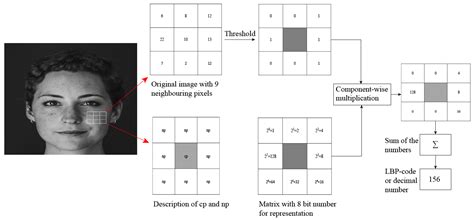 Electronics Free Full Text Human Face Detection Techniques A Comprehensive Review And