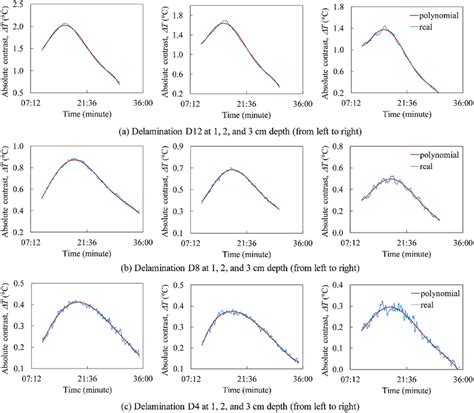 Polynomial Fitting Curves For Raw Data Illustrated For Cases 1a 1b