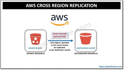 Aws Cross Region Replication Step By Step Setup Ip With Ease