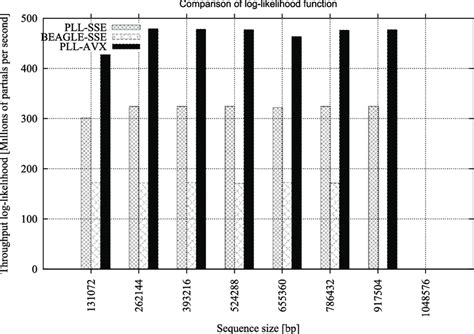 Plf Performance Of Pll Versus Beagle For 100 Likelihood Evaluations