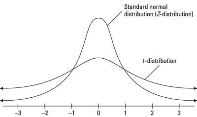 How To Tell A Z Distribution From A T Distribution Dummies