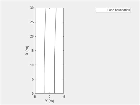 Laneboundaryplotter Lane Boundary Plotter For Birds Eye Plot Matlab