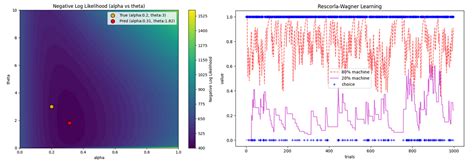 Computational Behavioural Cognitive Science By Zach Wolpe Stackademic