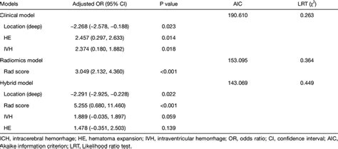Comparison Of The Three Prediction Models Based On Stepwise