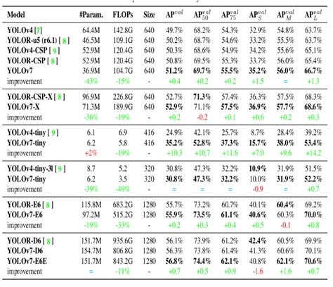 خوارزميّة الكشف عن الأغراض والتّعرّف على الكائنات Yolo V7 يولو الإصدار السّابع Object Detection