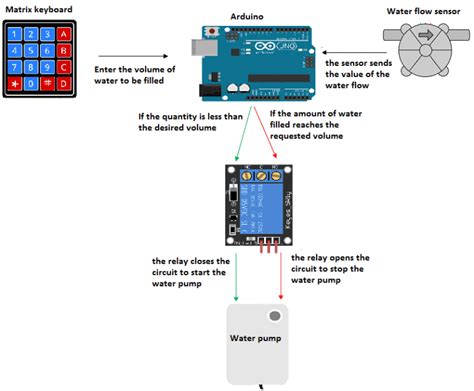 Intelligent Water Filling System Controlled By Arduino