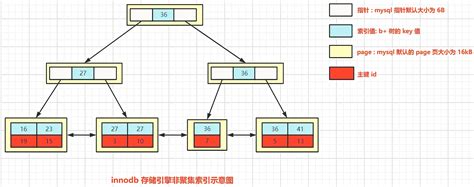 聚集索引、非聚集索引 先娶国王后取经 博客园