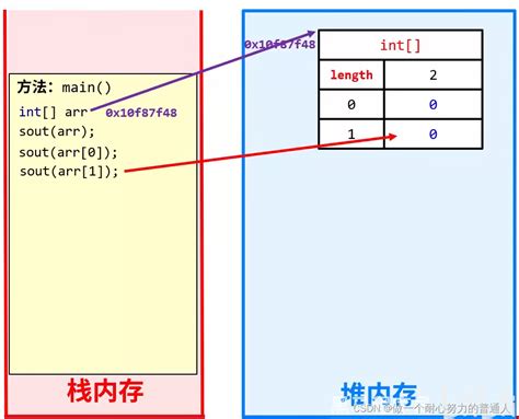 数组及数组内存分配 Java入门 黑马程序员2022年新视频day5笔记分配数组 Csdn博客 数组及数组内存分配 Java入门 黑马程序员2022年新视频day5笔记分配数组 Csdn博客