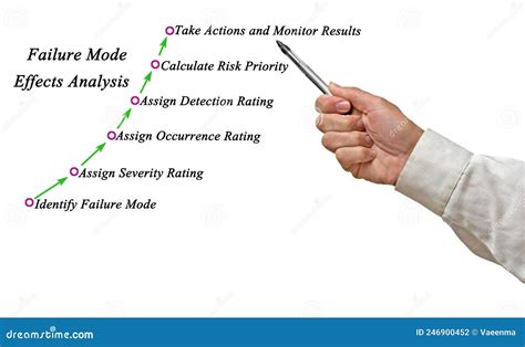 Failure Mode And Effects Analysis Royalty Free Stock Photography CartoonDealer Com 94362665