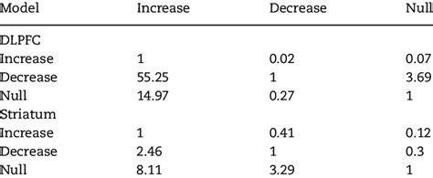 Bayes Factors Comparing Each Hypothesis Rows Against Each Other Download Scientific Diagram