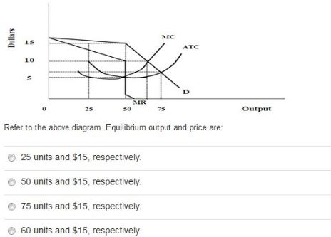 Solved Refer To The Above Diagram Equilibrium Output And Chegg Com