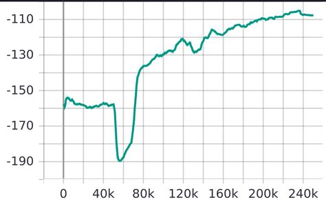 Solving Brachistochrone Problem By Reinforcement Learning By Aaryansh Mohan Bansal Medium