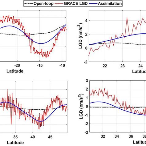 Data Assimilation Steps Time T − 1 To T For Grace Lgd Data Download Scientific Diagram