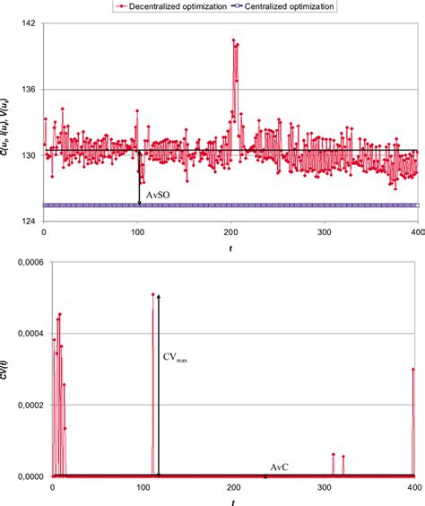 Decentralized Optimization Scheme Is Run On The Ieee 118 Bus System