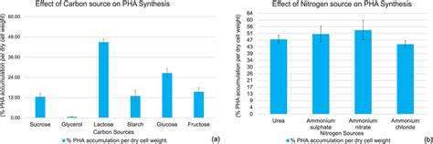 A Effect Of Six Carbon Sources On The Biomass And Pha Production Of