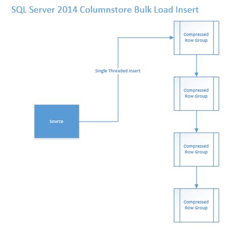 Columnstore Indexes Part 63 Parallel Data Insertion” Niko Neugebauer