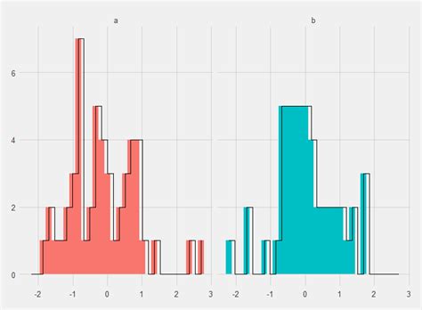 R Geom Histogram And Stat Bin Don T Align Stack Overflow