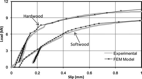 Finite Element Model Simulation Of The Unloading Loading Cycle