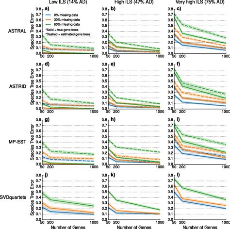Species Tree Error For The Miid Model Of Missing Data Species Tree Download Scientific Diagram