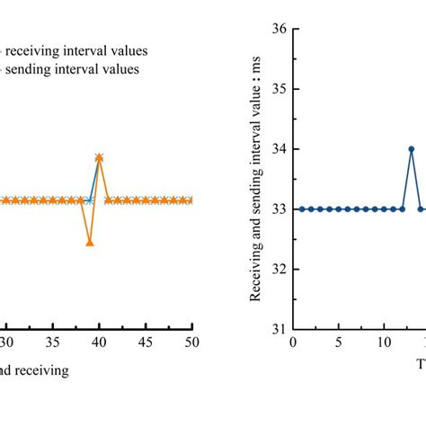 The Interval Values Are The Time For The Test Software To Send And The Interval Values Are The Time For The Test Software To Send And
