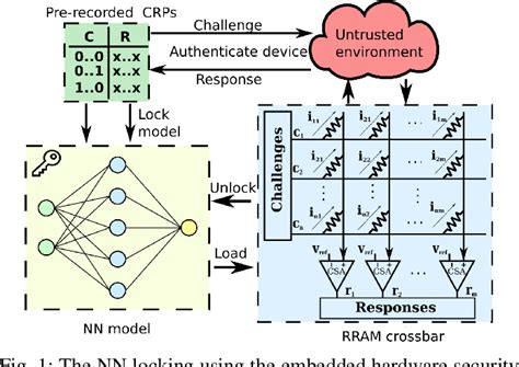 figure 1 from integrated architecture for neural networks and security