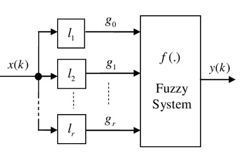 Laguerre Based Fuzzy System Download Scientific Diagram