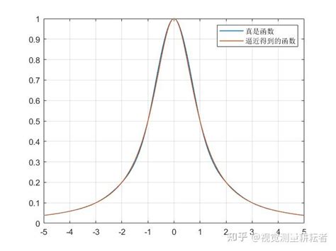 三次样条插值 知乎