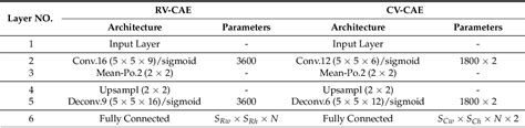 table 2 from complex valued convolutional autoencoder and spatial pixel