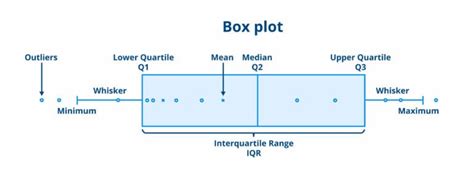 Understanding Interquartile Range And Its Applications