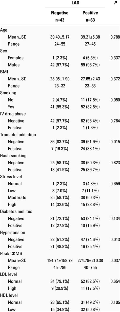 Relationship Between Lad Involvement And Other Parameters Download Scientific Diagram