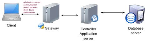 How To Configure Gateway Server In DMZ For A IBM Cognos Controller