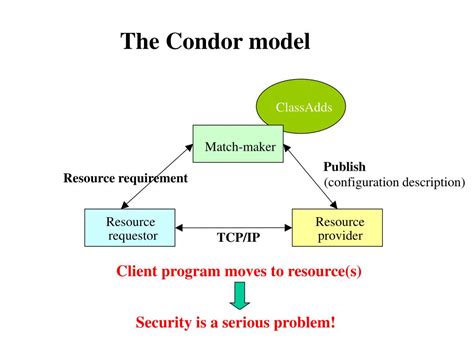 Ppt Condor High Throughput Computing From Clusters To Grid Computing Powerpoint Presentation
