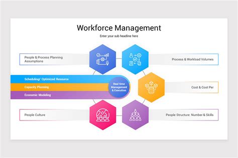 Workforce Management Powerpoint Presentation Template Nulivo Market