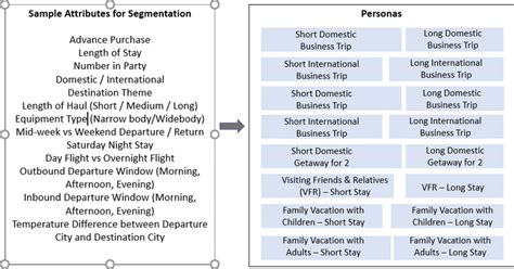 Sample Attributes For Airline Customer Segmentation To Create Personas