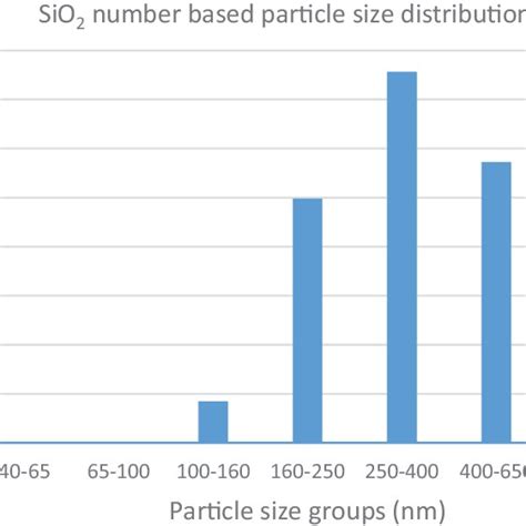 number based particle size distribution for sio 2 particles found in