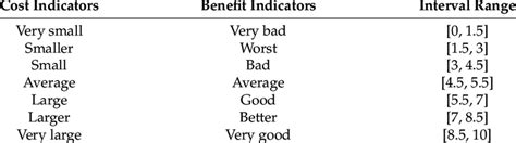 Conversion Rule Between Linguistic Scales And Interval Numbers Download Scientific Diagram