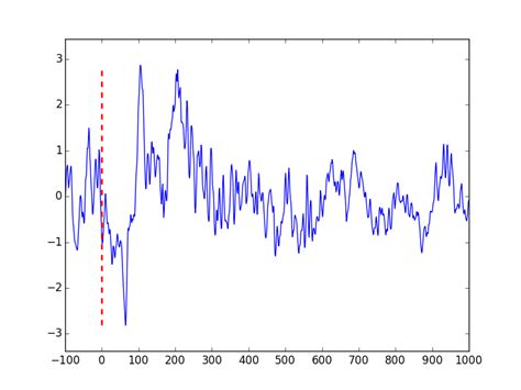 Discrete Signals Negative Values Of The Fft Signal Processing Stack